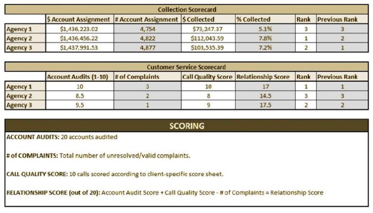Champion-Challenger Collections Model - IC System